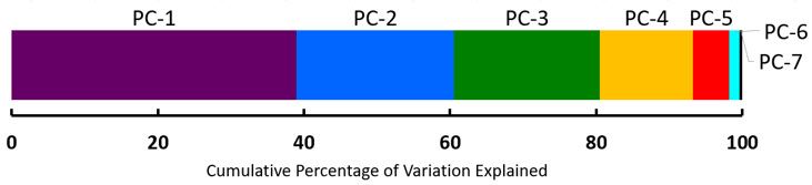 A Guide to Principal Component Analysis (PCA) | VSNi