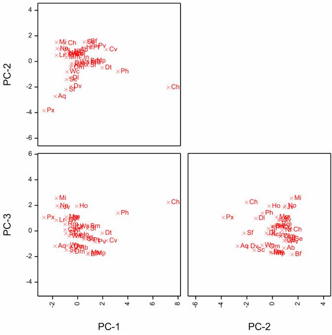 A Guide to Principal Component Analysis (PCA) | VSNi