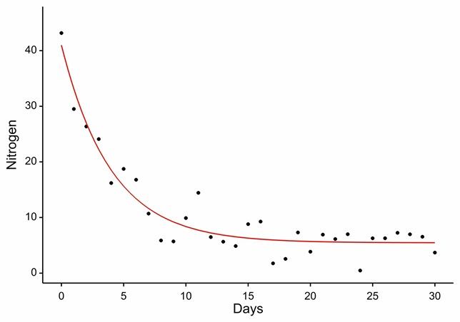 Exponential Function In Biology Part 2 Vsni