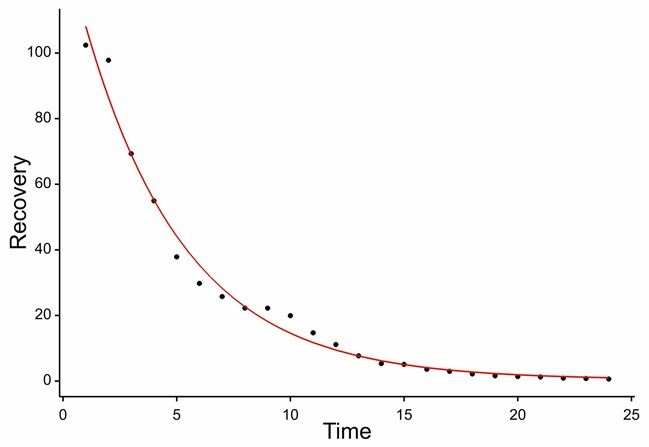 Exponential Function in Biology | Part 2 - VSNi